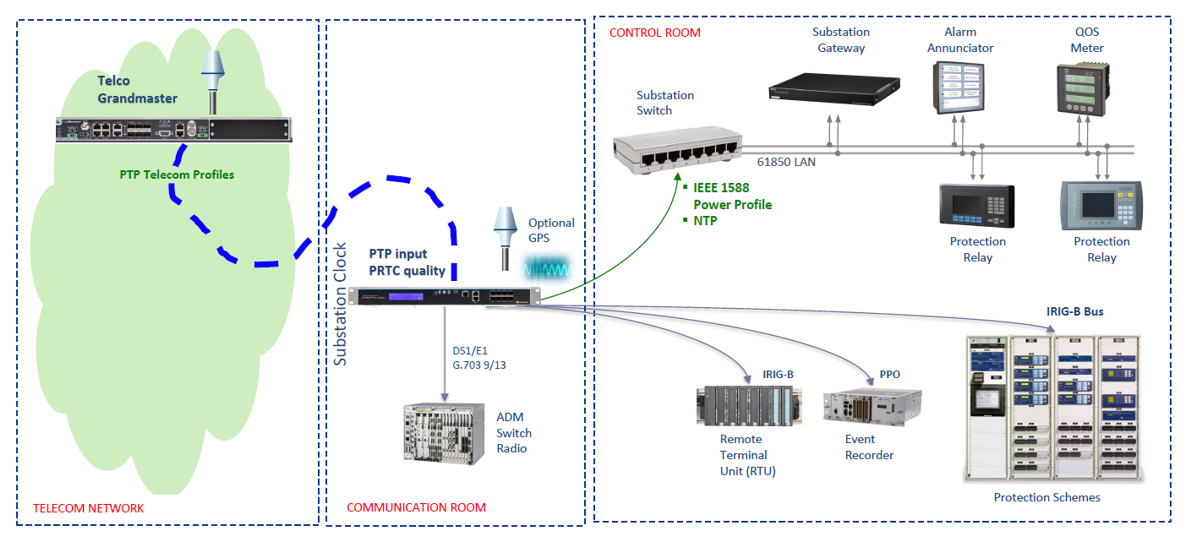 Utilities | Power Utilities Timing Solutions | Syncworks